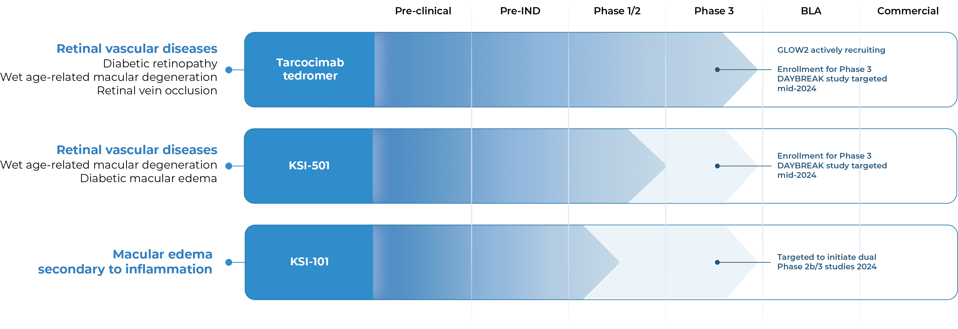 Our Pipeline - Kodiak Sciences